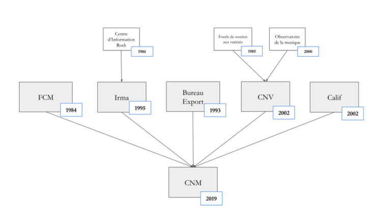 Une histoire de la création du CNM - CNMlab